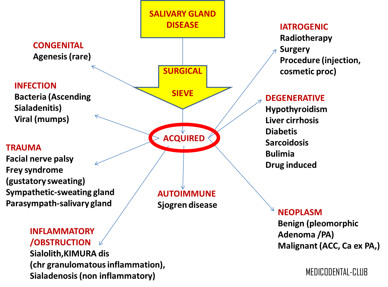 MEDICODENTAL: SALIVARY GLAND DISEASE