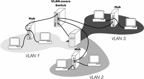 Andres Becerra: VLAN ( RED DE AREA LOCAL VIRTUAL )