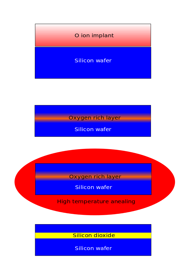 VLSI Physical Design: Silicon on Insulator