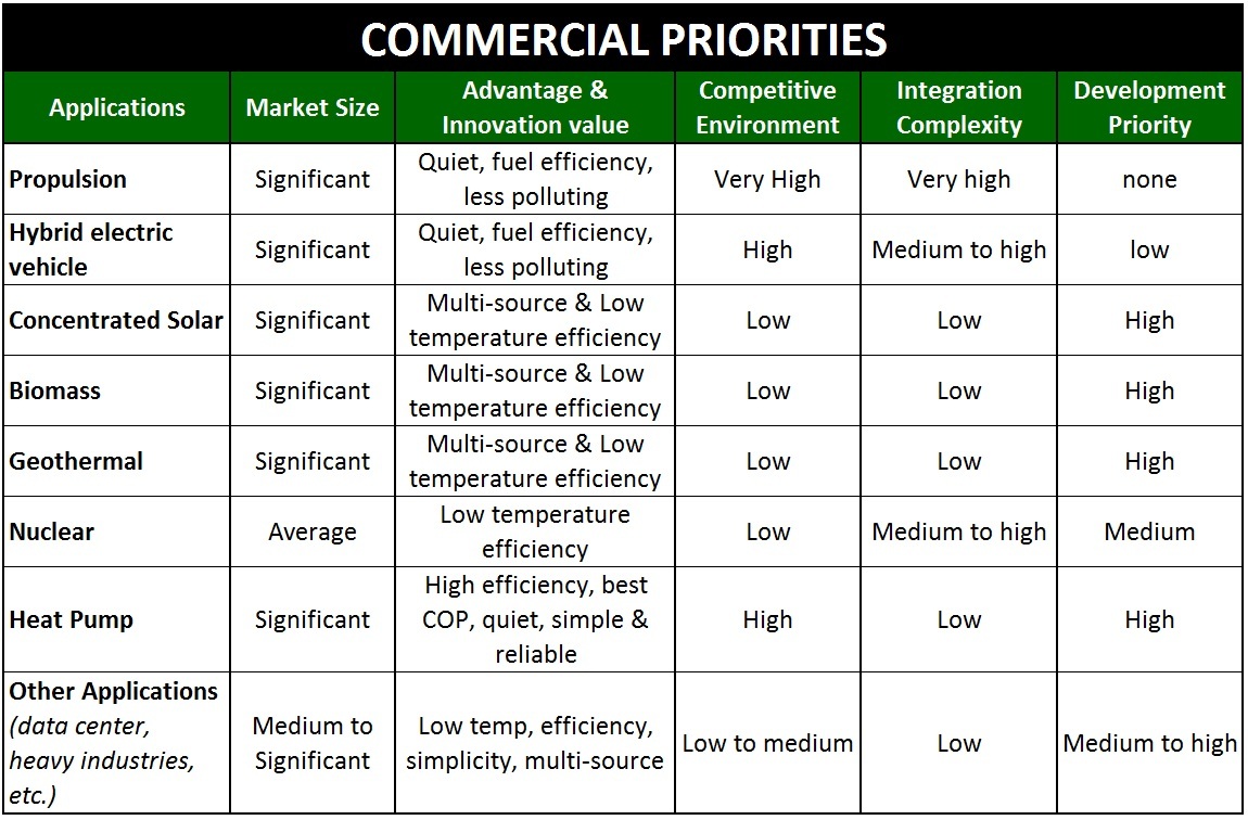 The Carnot Engine Project: Commercial potential and business strategy