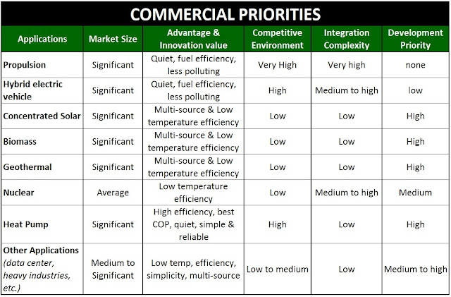 The Carnot Engine Project: Commercial potential and business strategy