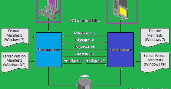 How to migrate User state from one computer to another computer by ...