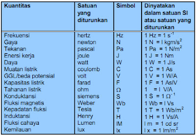 besaran besaran satuan dasar si - Electro