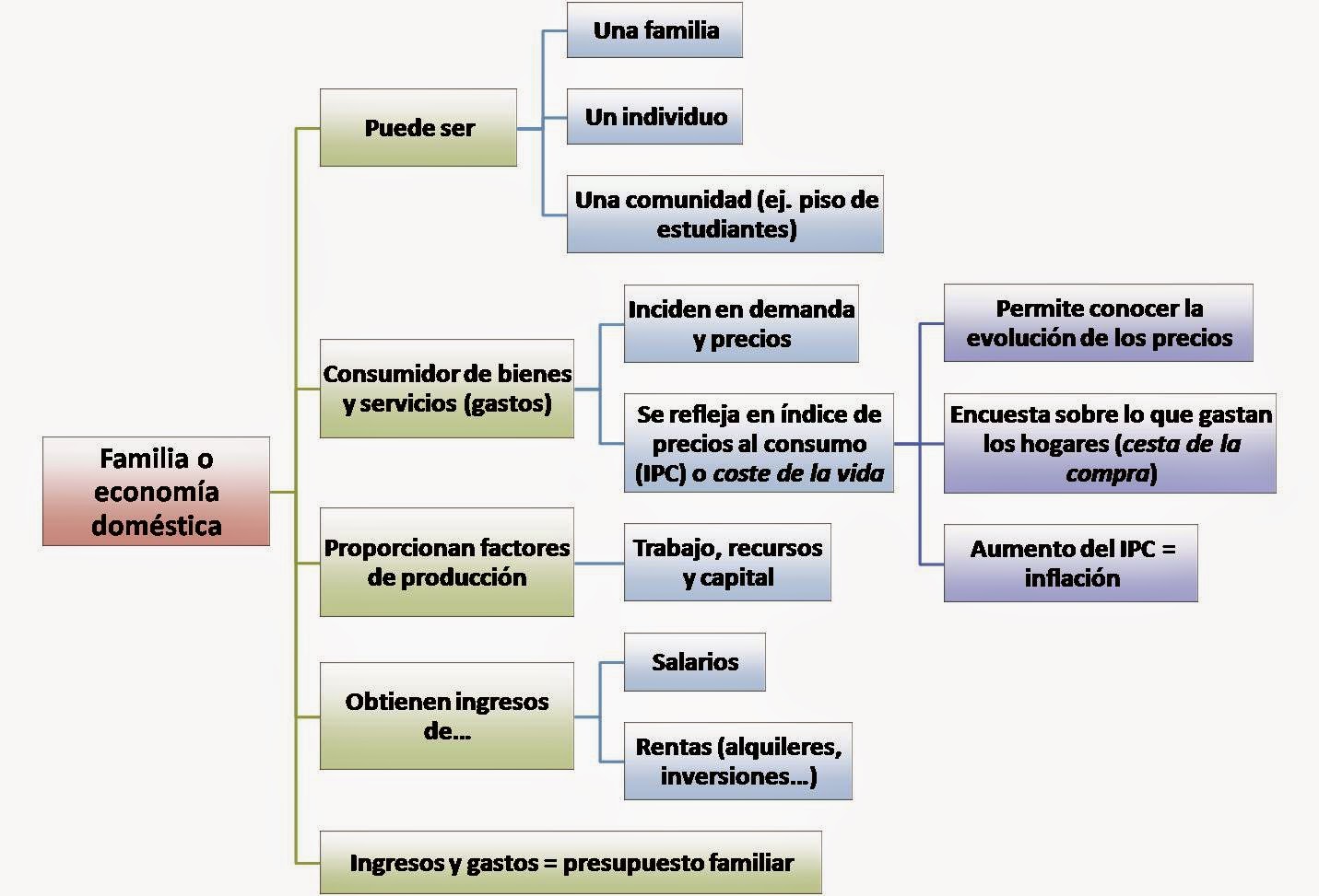 Geografía: Los agentes económicos