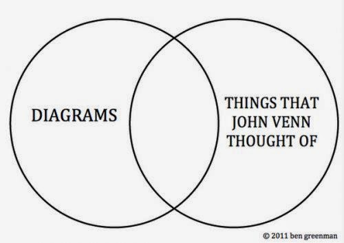 Resourceaholic: Venn Activities