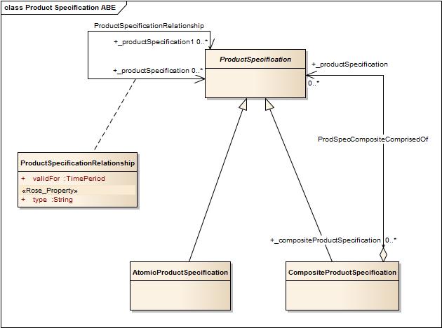 Telecoms Enterprise Information Modelling: SID Q&A - Question 3