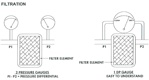 Common Uses of Differential Pressure Gauges in Industrial Applications ...