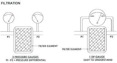 Common Uses of Differential Pressure Gauges in Industrial Applications | The Industrial ...