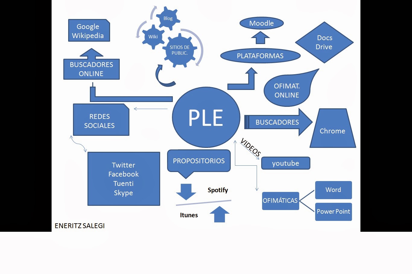 Primaria divertida: MI PLE