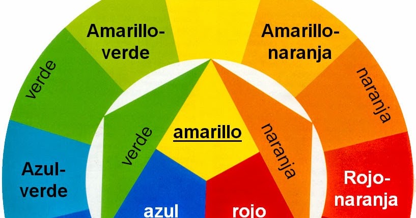 EDUCACIÓN ARTÍSTICA 1ER AÑO: El círculo cromático y sus aplicaciones