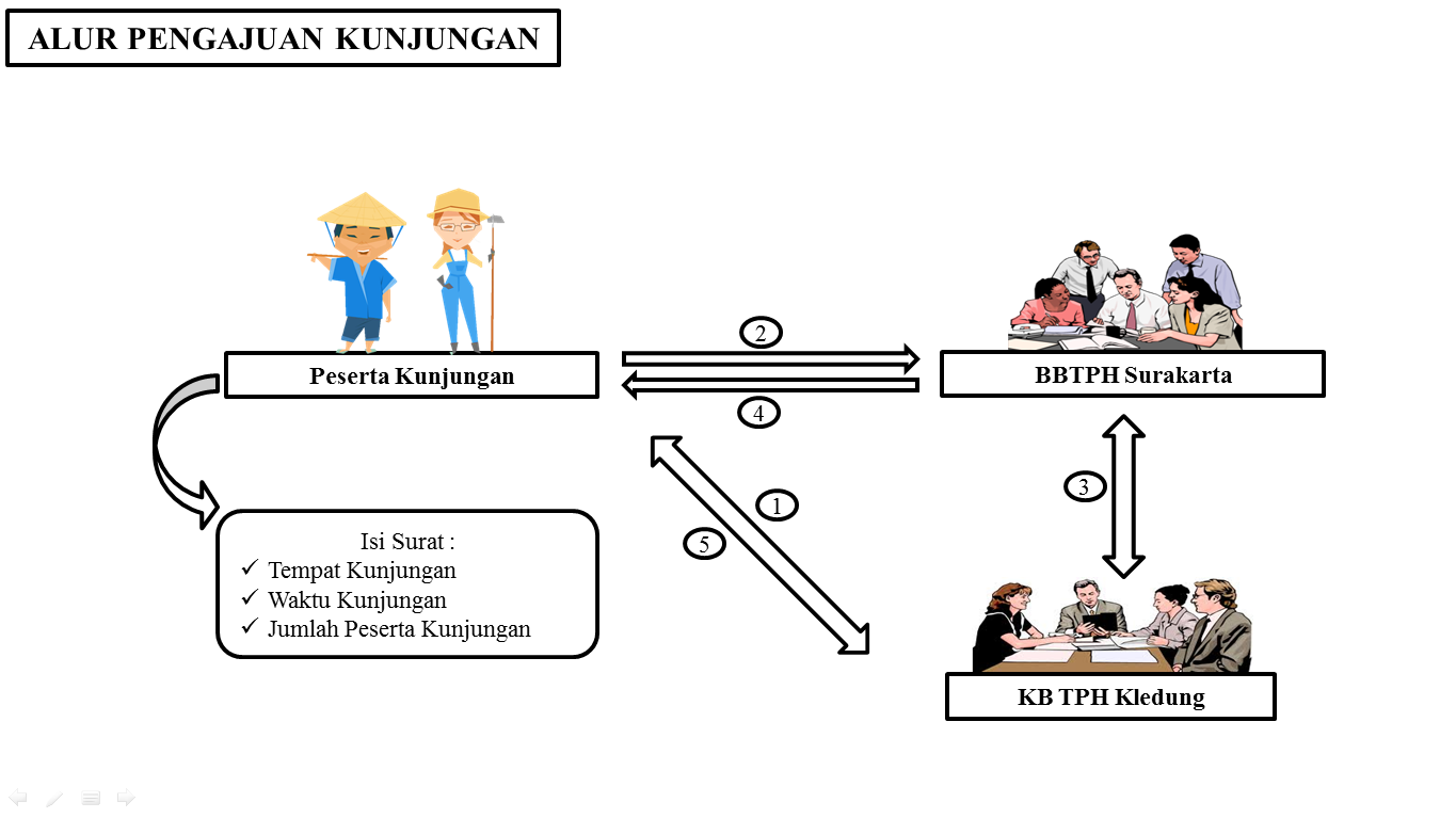 Pengajuan Kunjungan - KB TPH KLEDUNG