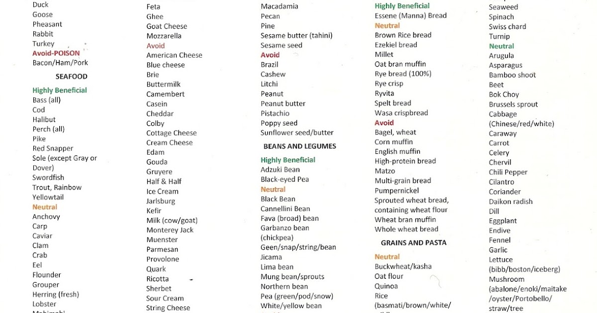 web-gnar: BLOOD TYPE O FOOD LIST EAT RIGHT FOR YOUR TYPE