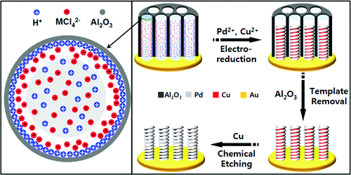 Synthesis of nanospring structures | NextBigFuture.com