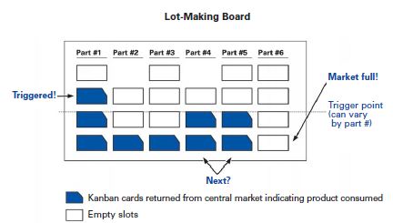 KANBAN | Lean Manufacturing Tools