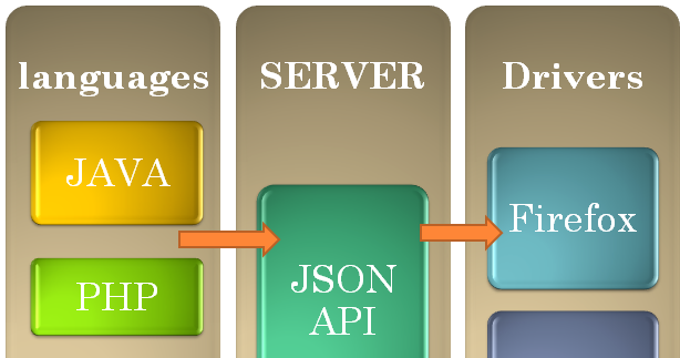 Selenium WebDriver Architecture