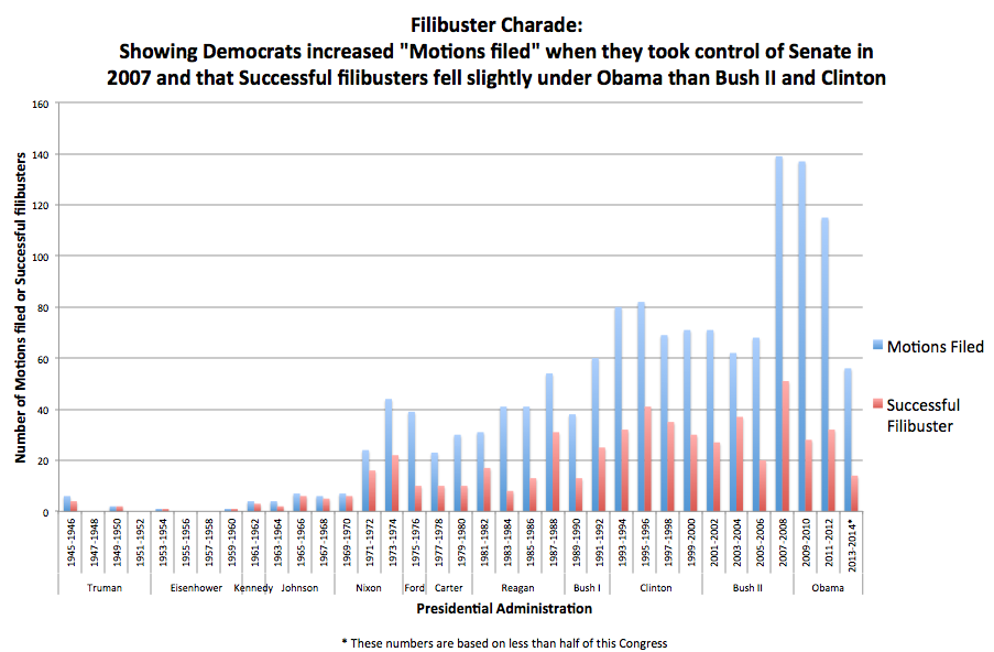 John Lott's Website: Filibusters have fallen under Obama: The media is ...