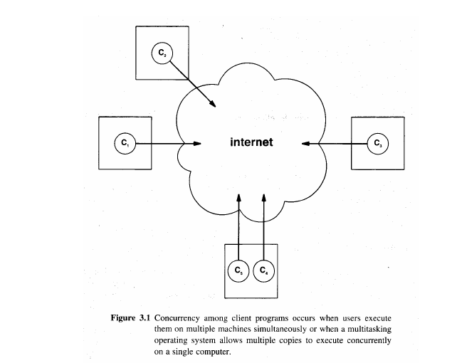 Internetworking With Tcp Ip Concurrent Processing In Client Server Software