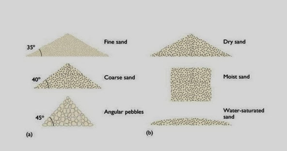 Pharmaceutical Technology Group A: PRACTICAL 4: ANGLE OF REPOSE