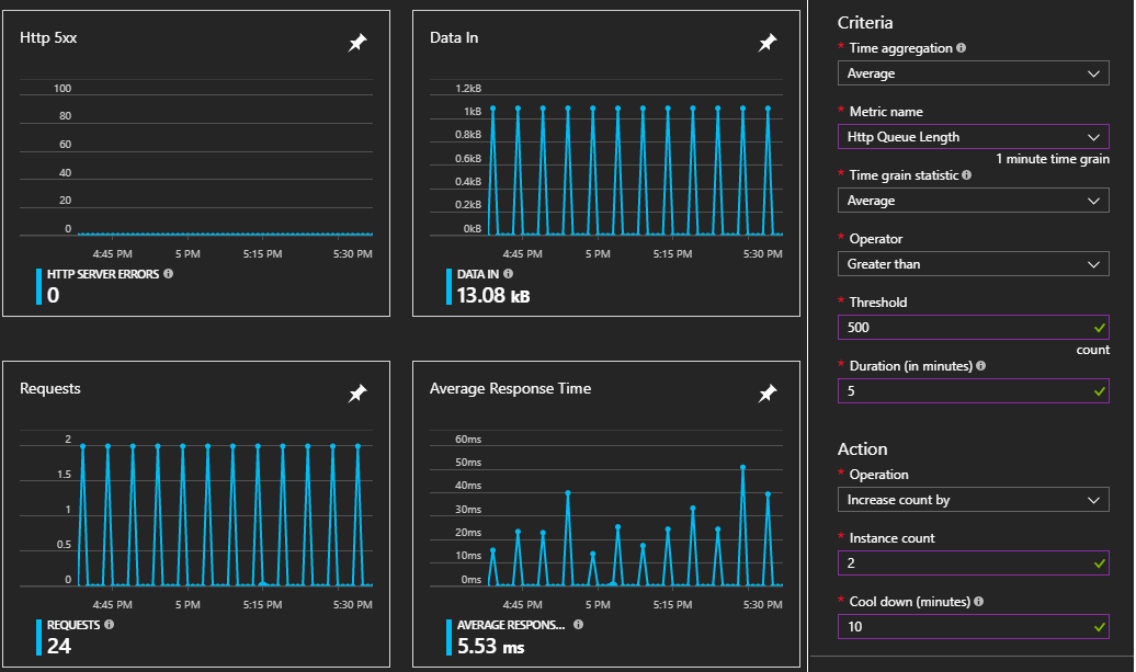 HTTP Queue Length and Request counter of Azure App Services (Web Apps)
