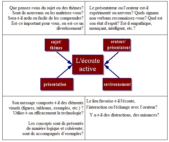 L'écoute active ~ reading