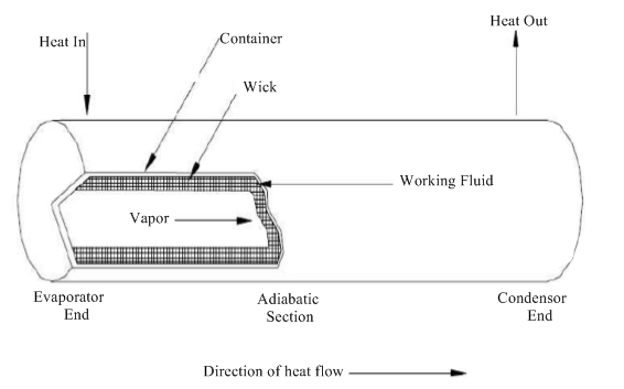 Study of heat pipes