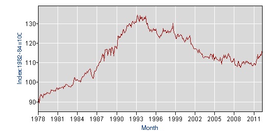 The Cost of Womens Clothing and Inflation (or Deflation) | Free By 50