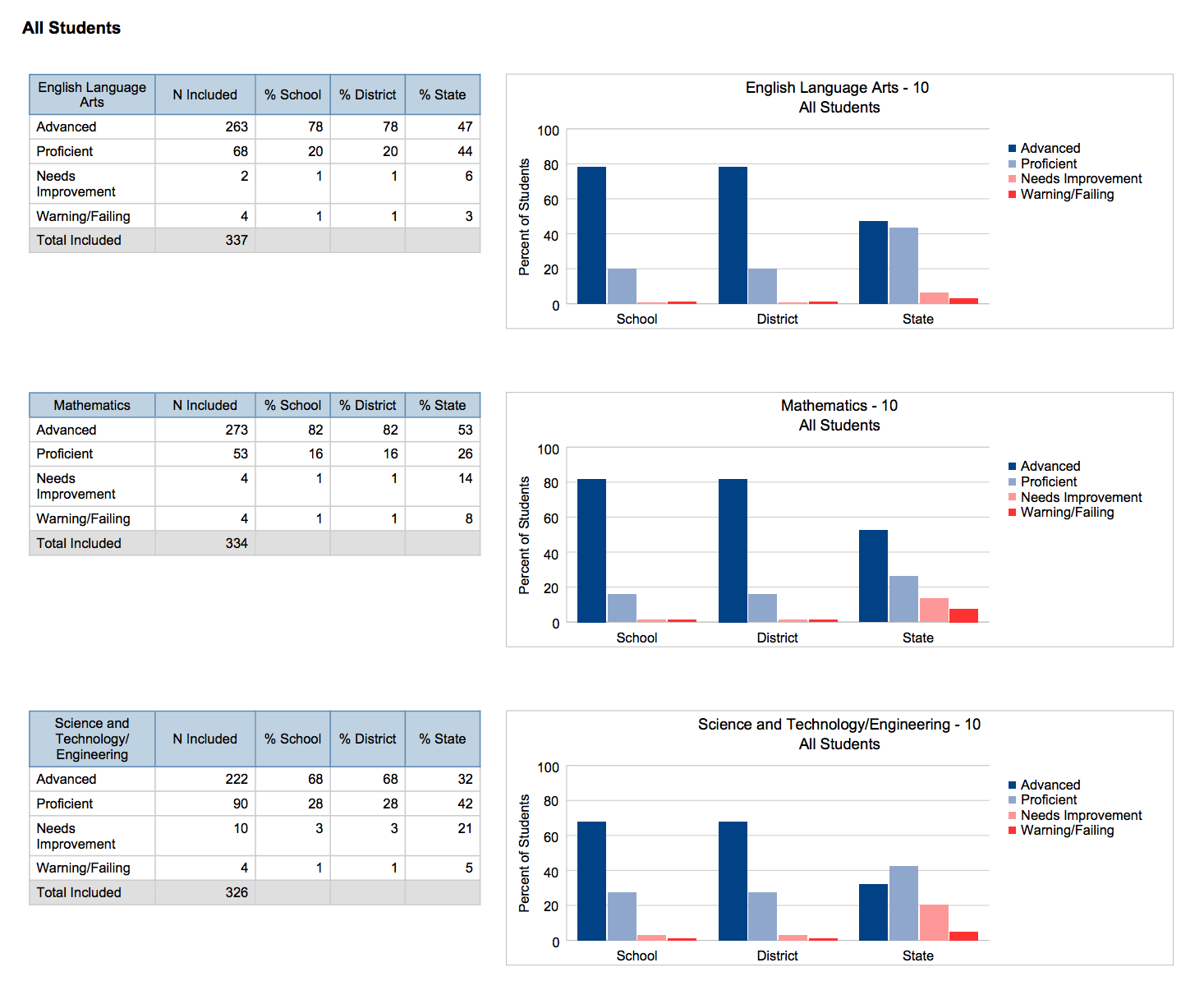 CCHS Principal's Blog: Principal's Blog: MCAS Results