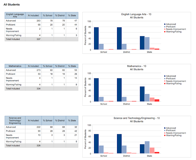 CCHS Principal's Blog: Principal's Blog: MCAS Results