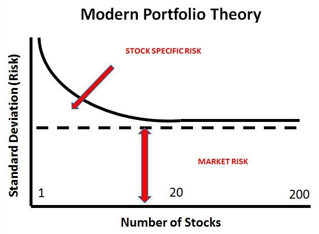 Modern Portfolio Theory: Definition, Problem and Solution | Study ...