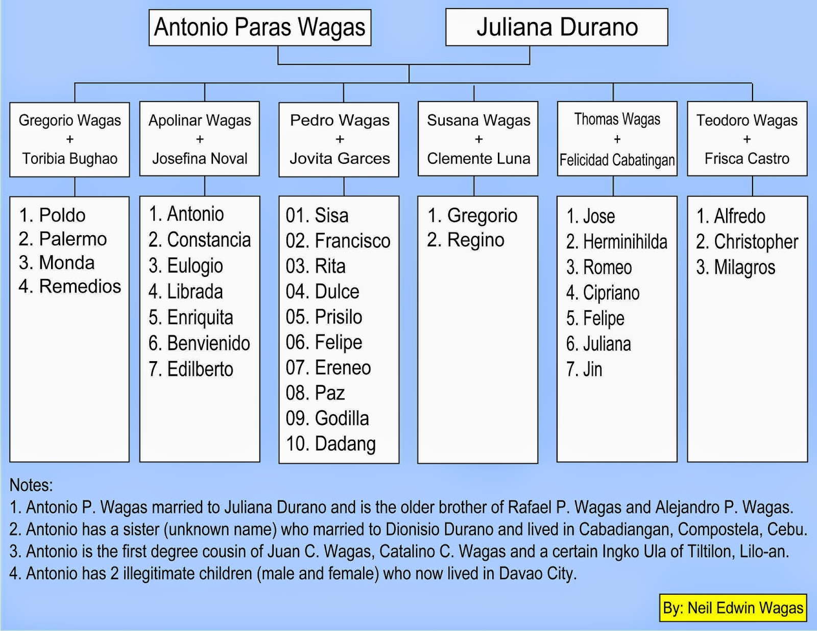 Family Trees in Compostela (Cebu, Philippines): Antonio Wagas and ...