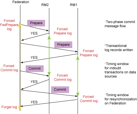 Two-phase commit protocol - 2PC