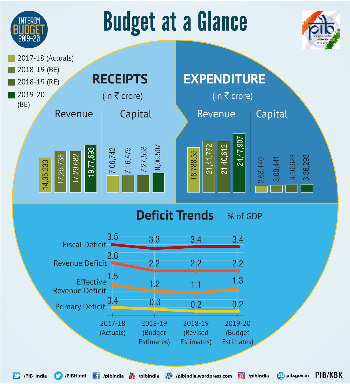 Summary of Interim Budget 2019-20