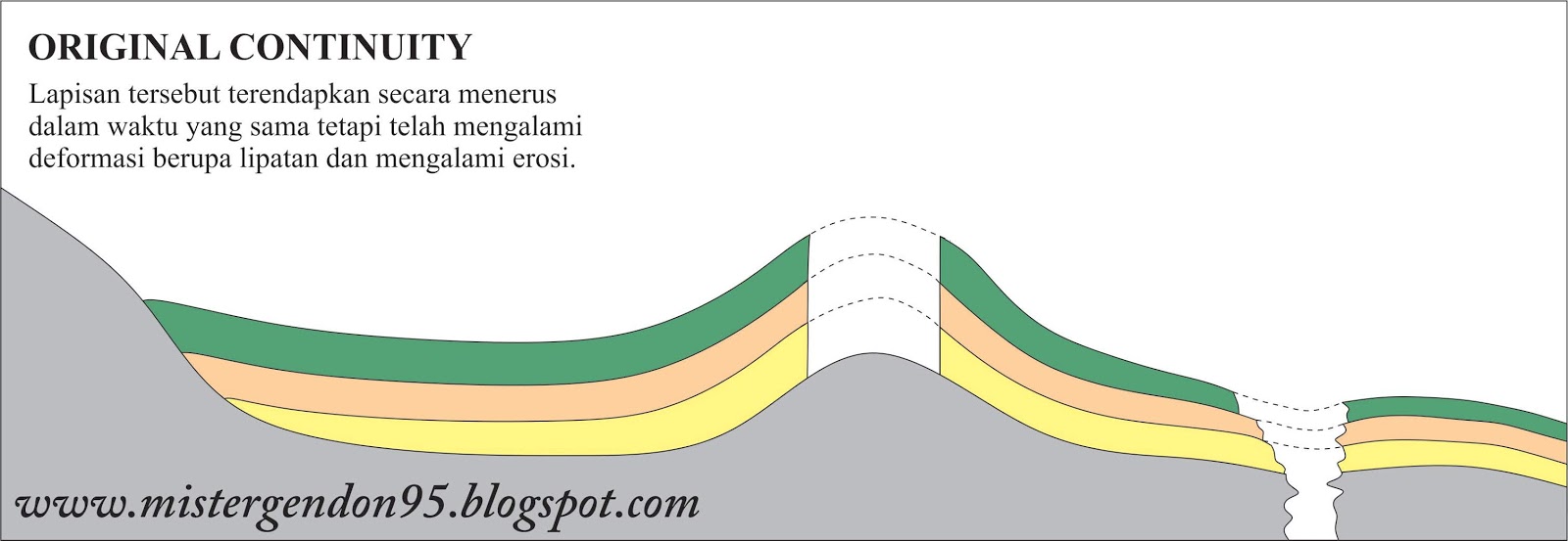Hukum-Hukum Geologi