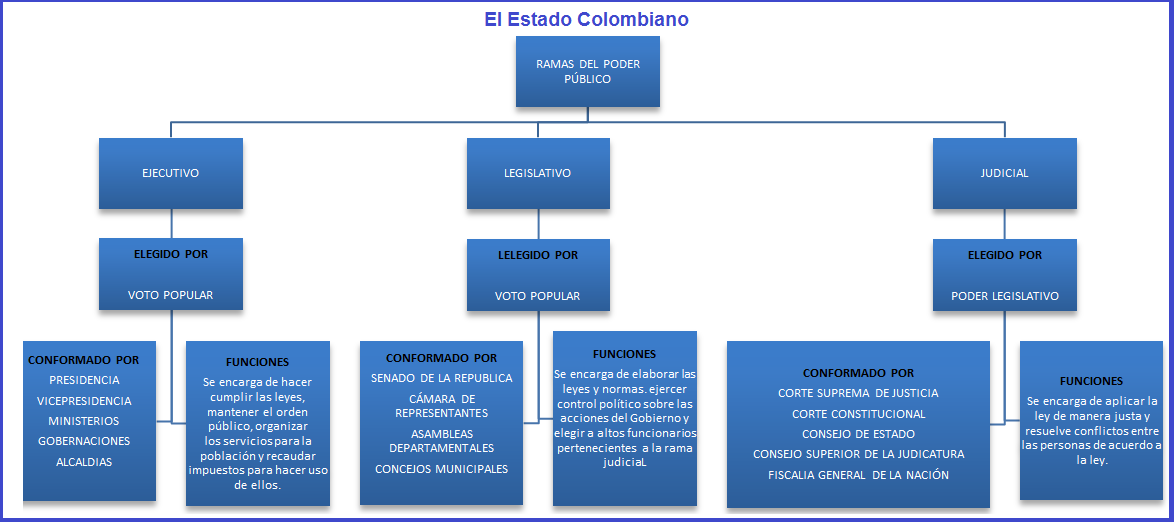 El Estado Colombiano: Ramas del Poder Público