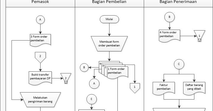 Flowchart Pengendalian Internal Pembelian