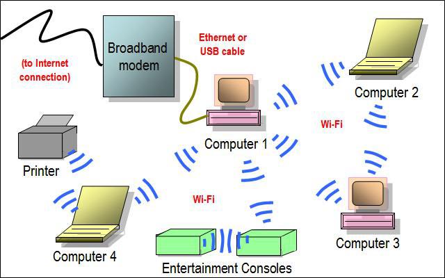FINAL YEAR NS2 PROJECTS: What is Wireless Ad-hoc Network (WANET)?