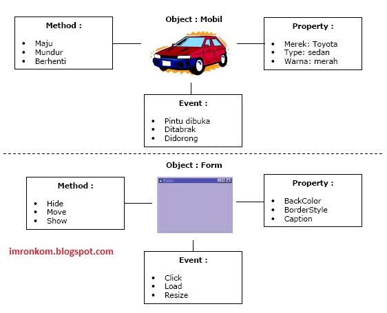 Memahami Property, Method dan Event | Imron