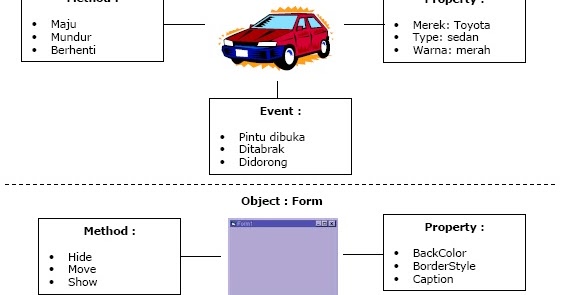 Memahami Property, Method dan Event | Imron