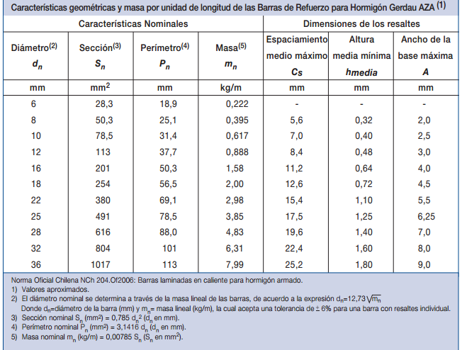 "ARMADURA DE ACERO EN HORMIGÓN ARMADO": Grados del Acero ...