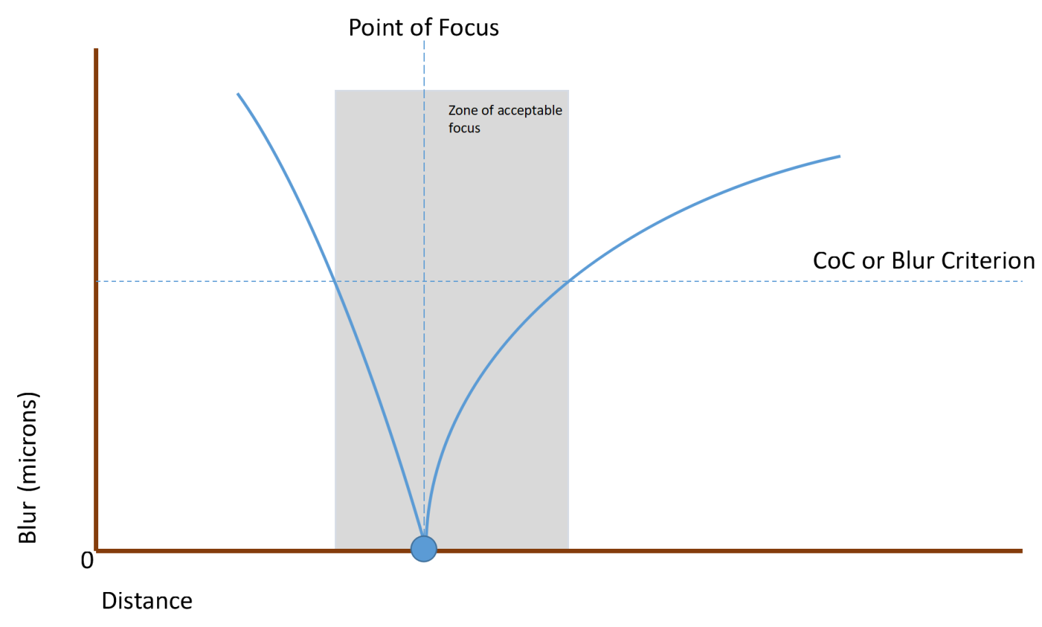 Grayheron Photography: Understanding focus blurs