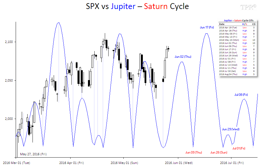 Time-Price-Research: SPX vs Jupiter – Saturn Cycle | June 2016