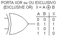 Córtex Binário: Portas NAND, NOR e XOR... as portas diferenciadas