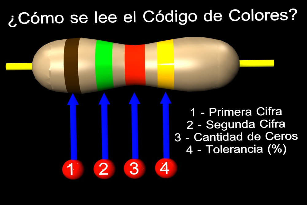 Código de Colores: ¿Cómo se lee el código de colores?