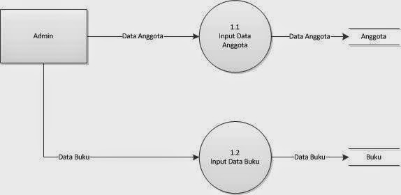 DFD Sistem Informasi Perpustakaan Yang DiusulkanMaulanaBlog