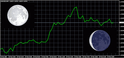 Hussein Nasser: Research: Stock Market and the Moon Phase