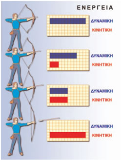 PHYSIC LESSONS: Η ΜΗΧΑΝΙΚΗ ΕΝΕΡΓΕΙΑ ΚΑΙ Η ΔΙΑΤΗΡΗΣΗ ΤΗΣ
