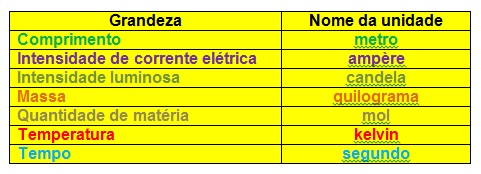 Cantinho da Matemática: Sistema Internacional de Unidades (SI)