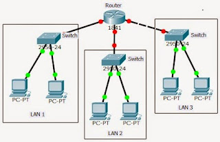 Apa itu VLAN (Virtual LAN) ? - JUNISCO