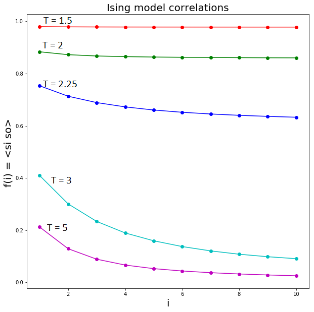 Ising Model Using Python Correlation Functions 8 11