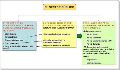 ECONOMÍA: Sectores sociales.